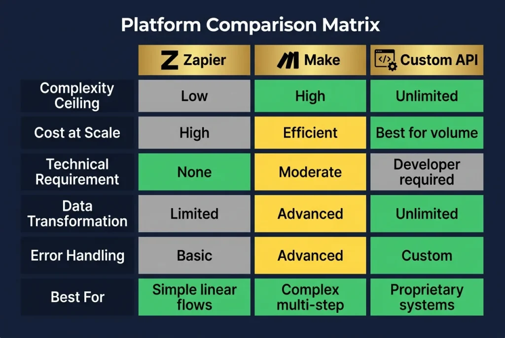 Zapier vs Make vs Custom API: Which AI Automation Platform Fits Your ...
